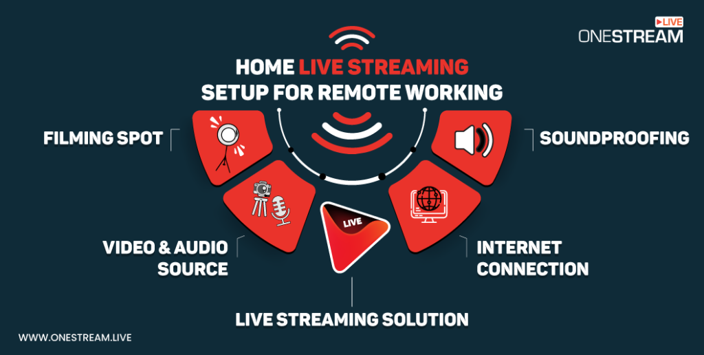 Home Live Streaming Setup for Remote Working in 2025