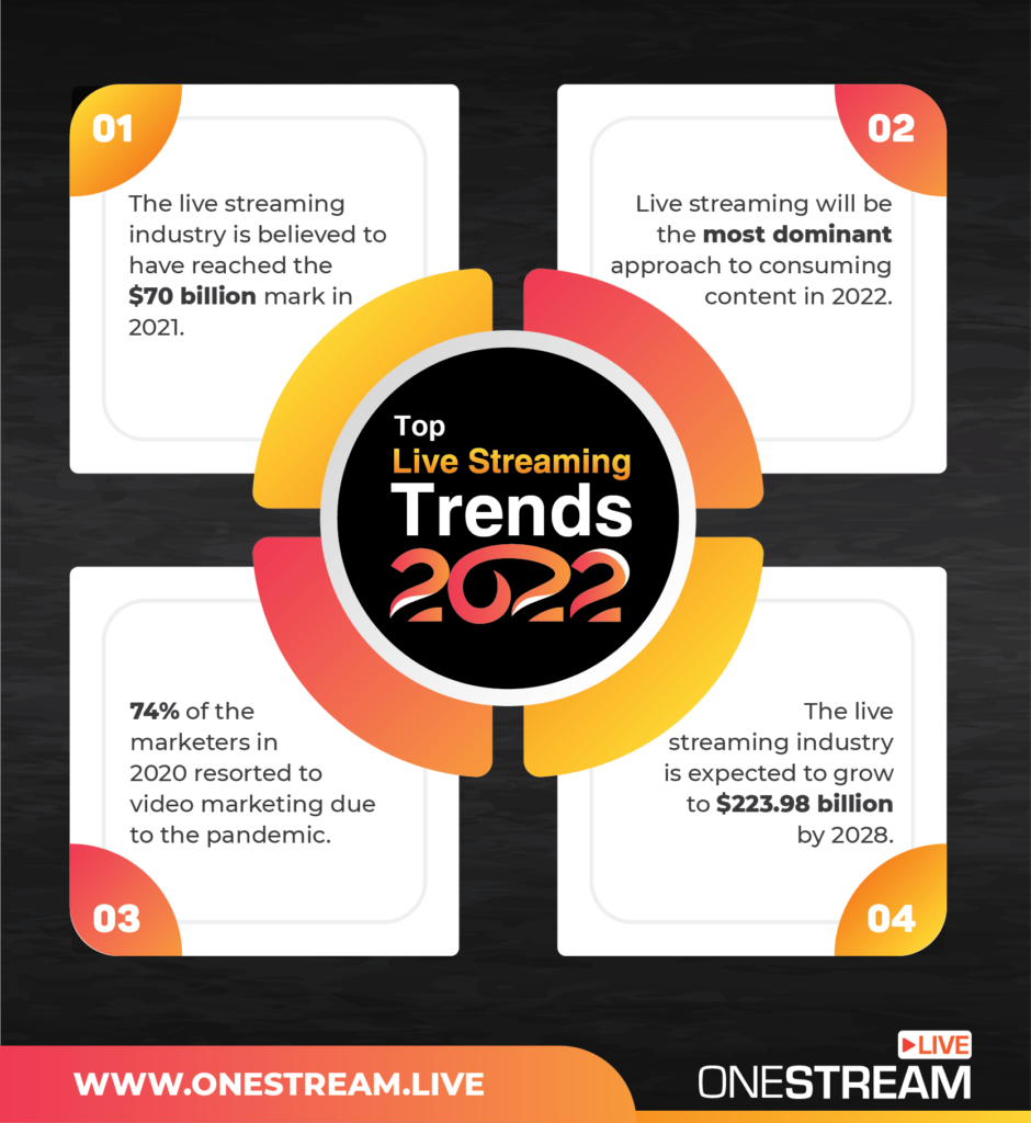 Top Live Streaming Trends to Watch Out for in 2022