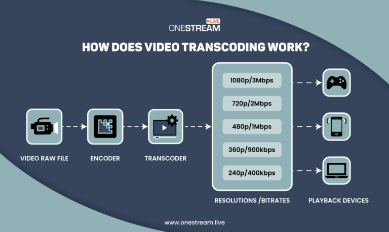 A Definitive Guide For Understanding Video Transcoding