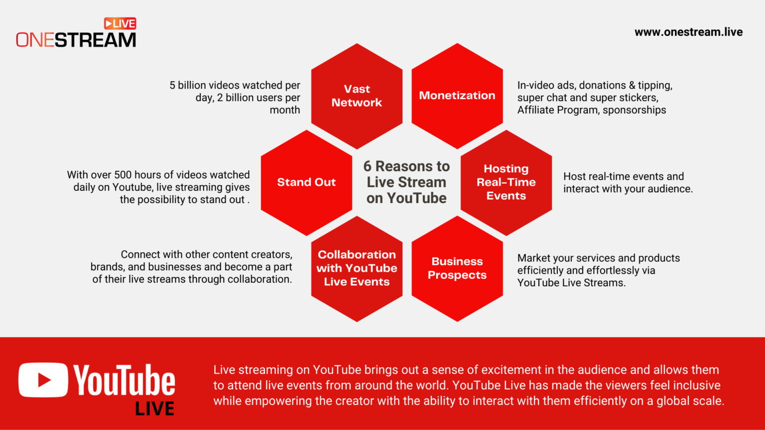 Benefits Of YouTube Live Video Streaming: 6 Reasons to Choose
