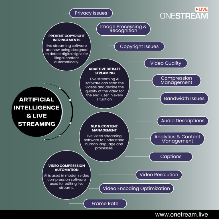 How Artificial Intelligence is Transforming Live Streaming?