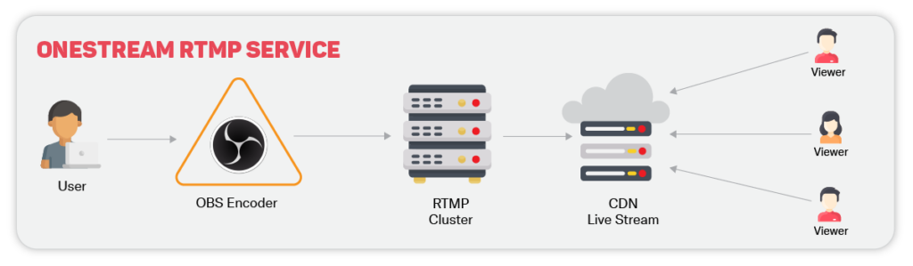 RTMP Server Guide: Connect to Nearest Server in 2025