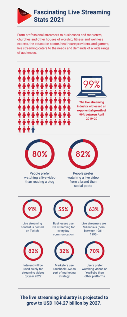Live Streaming Stats 2021: Top Insights & Market Trends