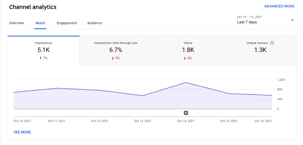 Engagement Analytics to Track Live Stream Success
