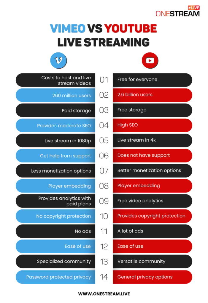 Vimeo Live vs YouTube Live: Which one is the best? - OneStream Live