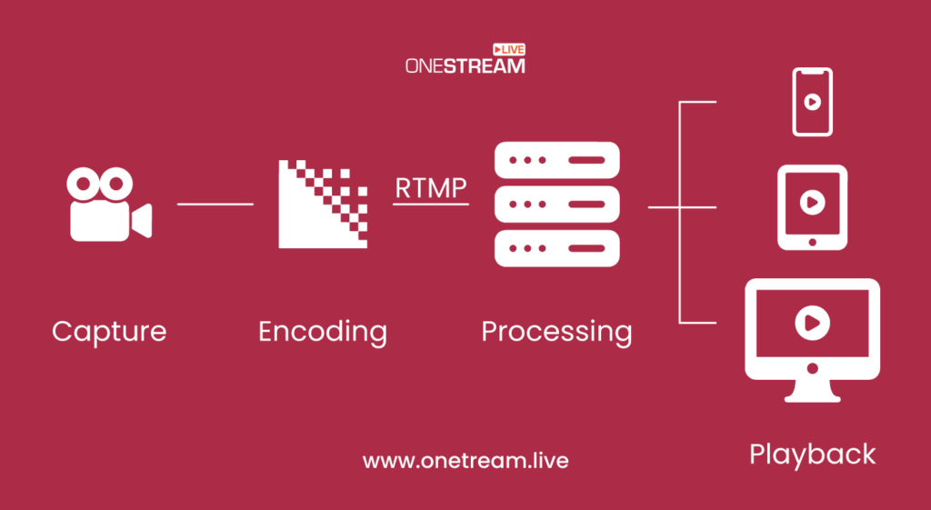 Guide to RTMP Streaming | OneStream Live