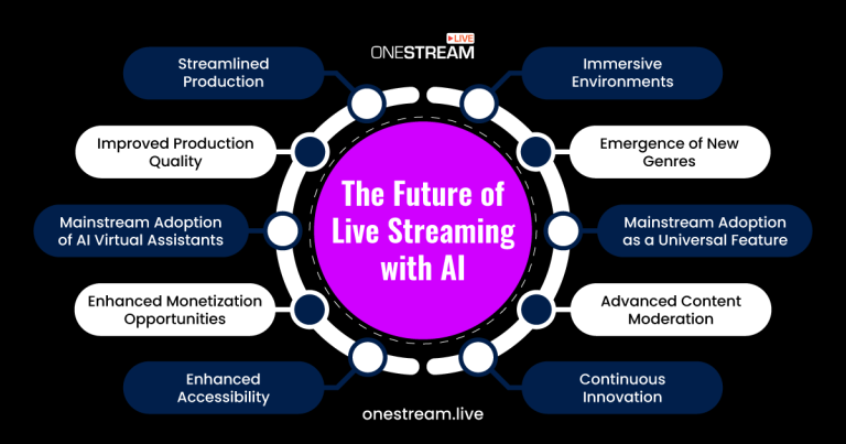 The Impact of AI on Live Streaming Content