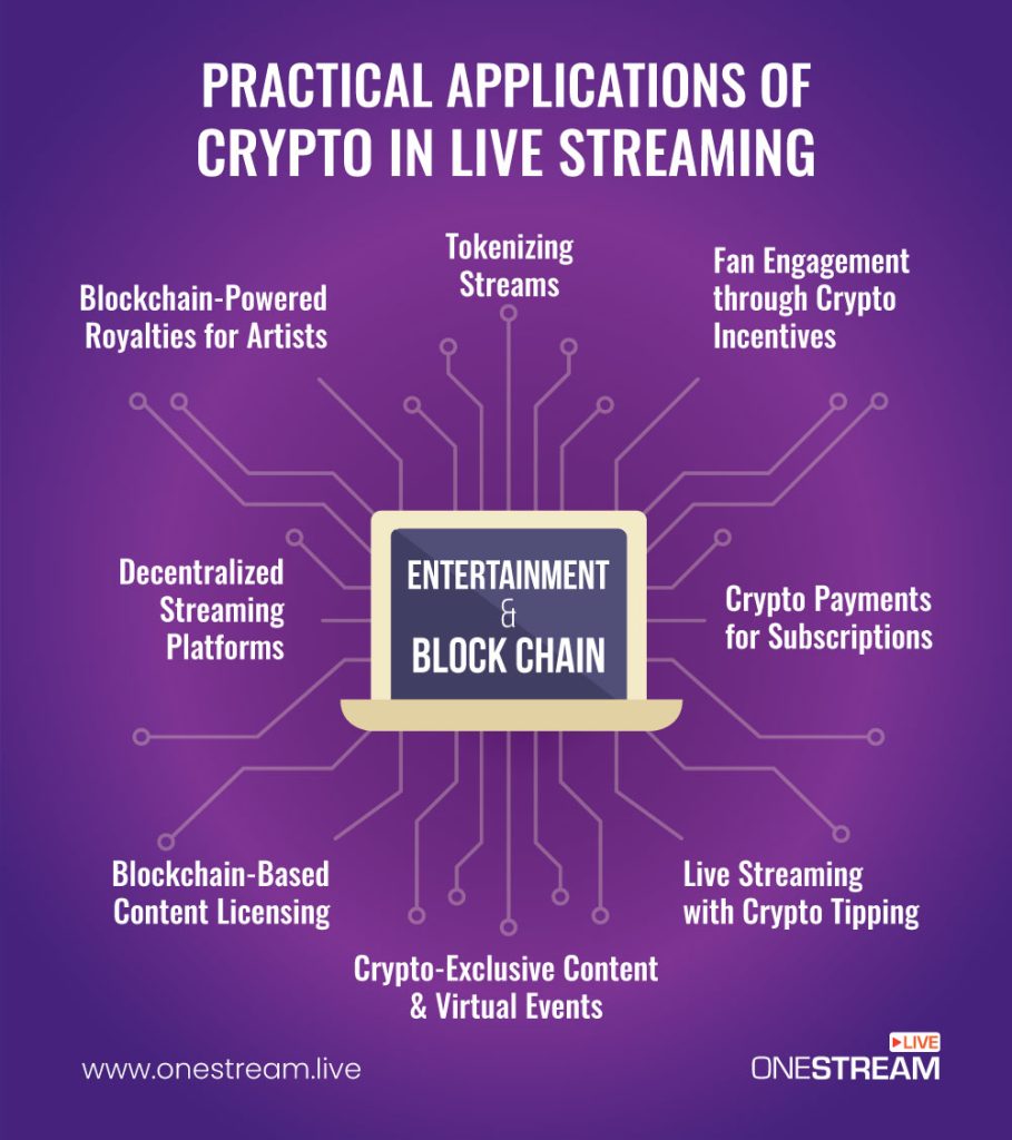 Streaming Crypto: Where Entertainment meets Blockchain Tech