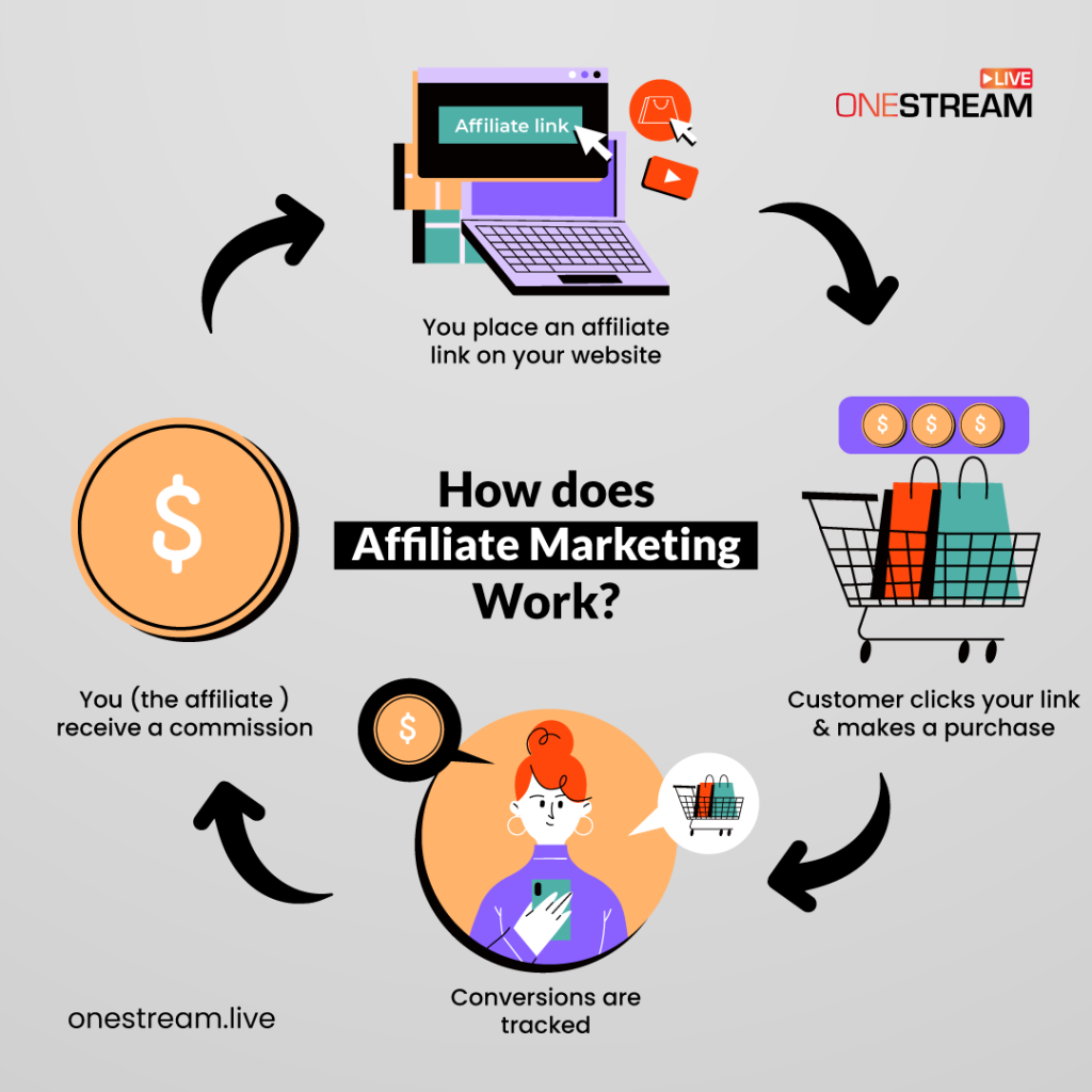 Guide to Master Affiliate Marketing
