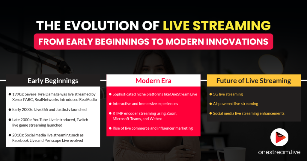 Evolution of Live Streaming: Key Milestones