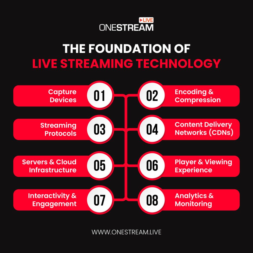 Live Streaming Technology: All You Need To Know