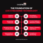 Live Streaming Technology: All You Need To Know