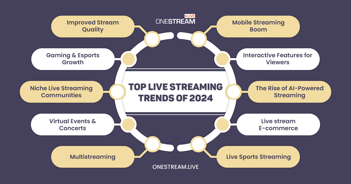 What Were the Top Live Streaming Trends of 2024