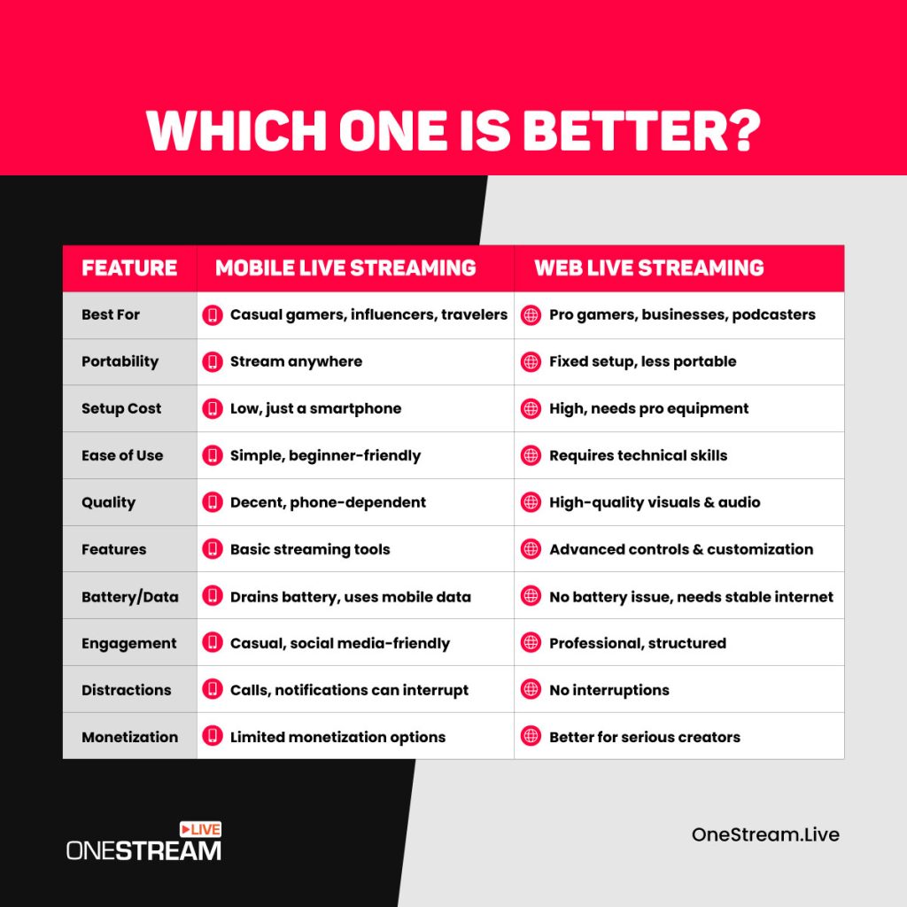 Web vs Mobile: Which Live Streaming Method is Better?